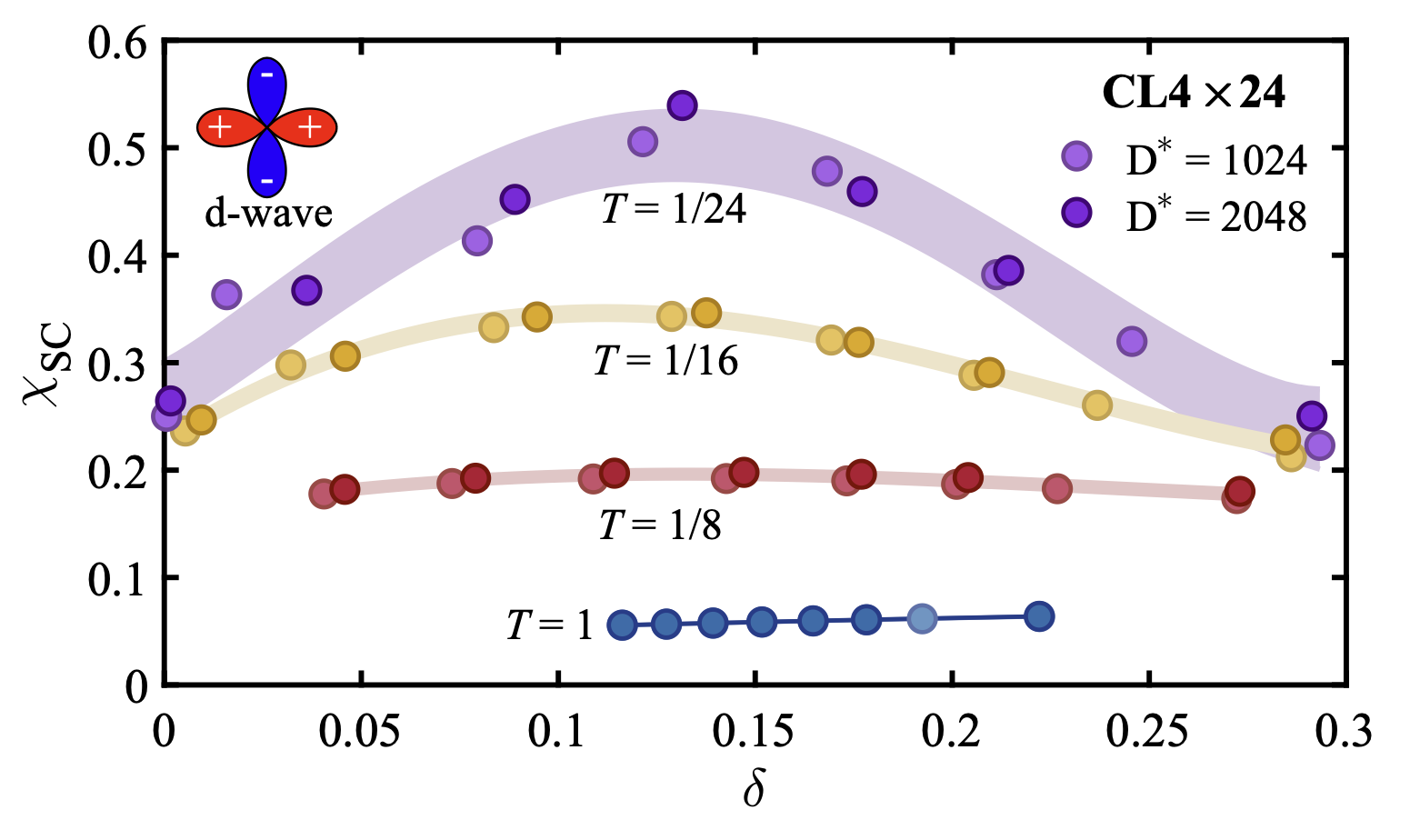 Tangent Space Approach for Thermal Tensor Network Simulations of the 2D Hubbard Model | Wei Li's ...
